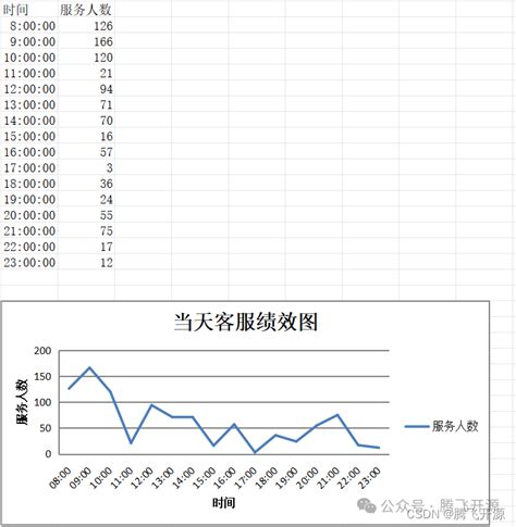 如何用python操作xlsx文件并绘制折线图！python怎么用excel画折线图 Csdn博客
