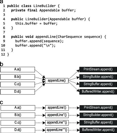Context Sensitive Type Information A Code Pattern B Possible