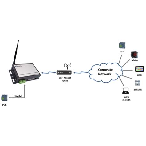 Model Name Number RDL Serial RS To Ethernet WiFi Gateway For Industrial At