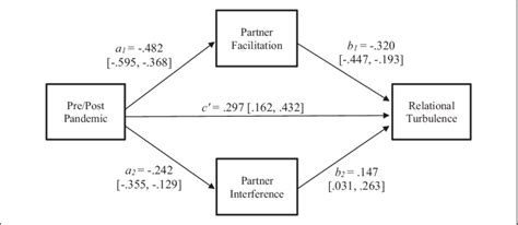 Within Subjects Parallel Mediation Model N ¼ 314 Note All Path
