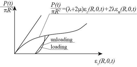 Unloading And Loading Lines At Any Point In The Diagram Shown In Fig
