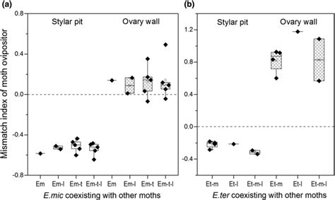 Mismatch Index Between Moth Ovipositor Length And Floral Traits Stylar