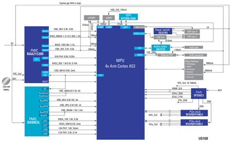 Industrial Automation Solution With Arm® Cortex® A53 Renesas