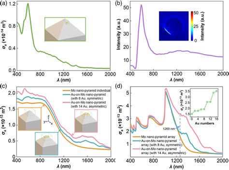 Design Of Au‐on‐mo Nanopyramid Nanostructure And Metasurface Array A