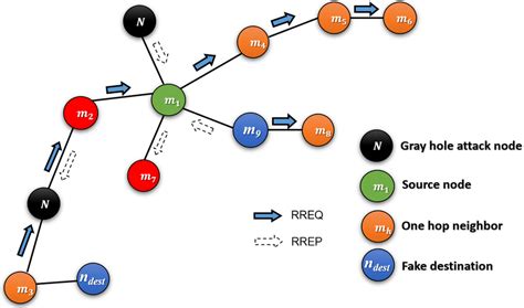 Collaborative Black Hole And Gray Hole Attack In Manet Download Scientific Diagram