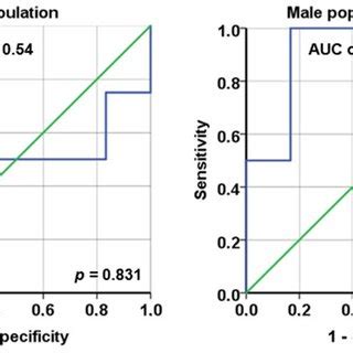 Sex Specific ROC Curves For LH FSH Ratio At 6 8 Weeks To Predict Download Scientific Diagram