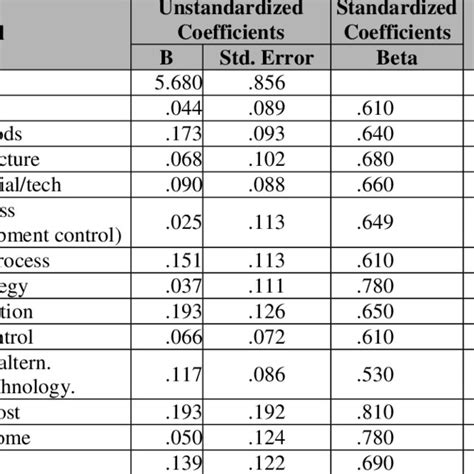 Multiple Regression Model Coefficients Download Scientific Diagram