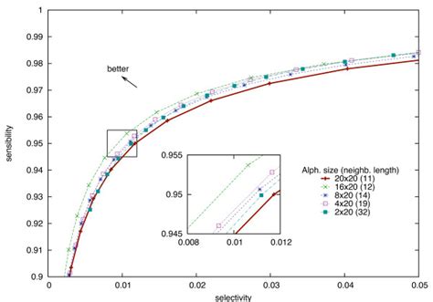 Sensitivityselectivity Trade Off Using Different Alphabets With