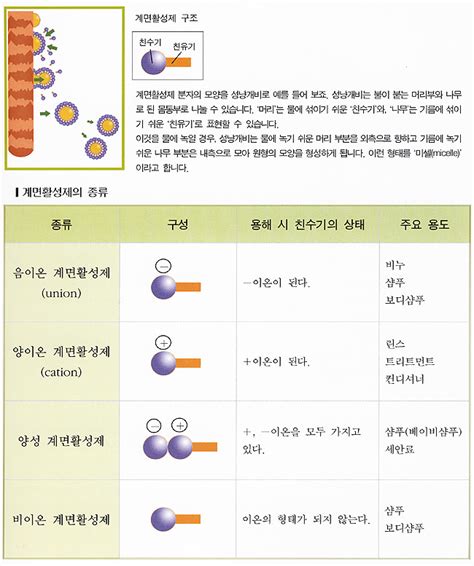 계면활성제의 종류와 특징 네이버 블로그