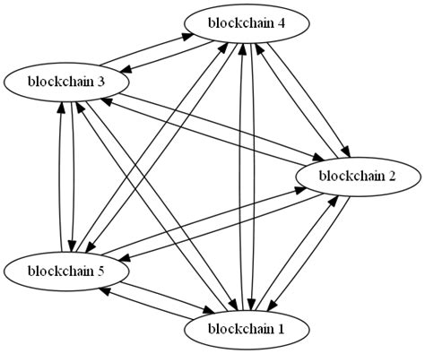 Fully Connected Topology Example Download Scientific Diagram