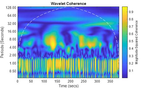 Compare Time Frequency Content In Signals With Wavelet Coherence