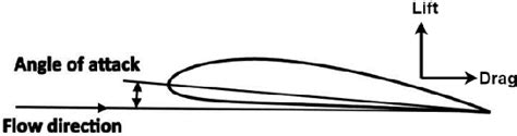 Figure 1 From Lift And Drag Coefficients Of Naca 0012 Airfoil