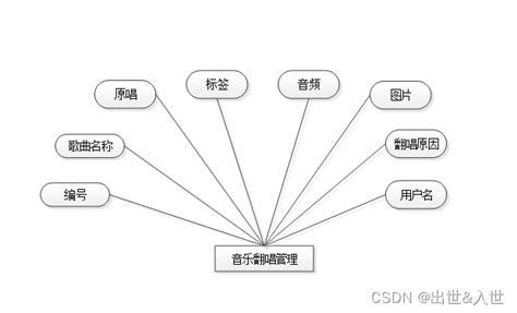 基于springbootvue的音乐网站与分享平台设计与实现音乐分享交流平台的制作 Csdn博客