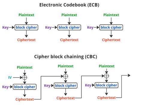 How Aes Encryptsdecrypts A Long Message Dev Note