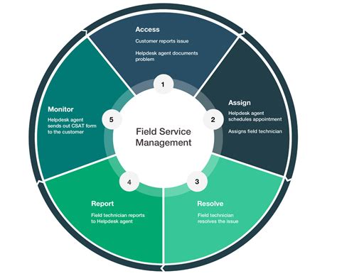 What Is Field Service Management Trackvia