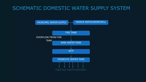 Building Mep System Pdf