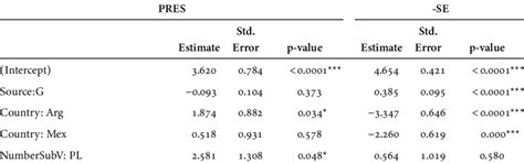 Multinomial Model Coefficients Standard Errors And P Values Download