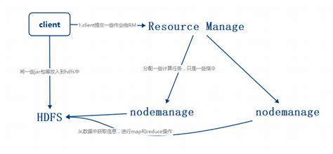 spark 三种提交模式 on yarn 与 standalone 介绍，配置，模式 csdn博客