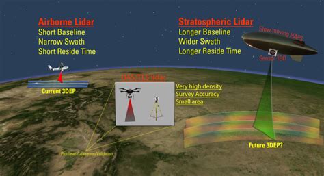 Stratospheric Lidar And Remote Sensing Research Land Imaging Report Site
