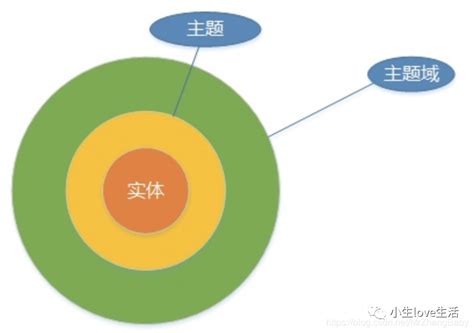 谈笑间学会数仓—主题域andand数据域 墨天轮