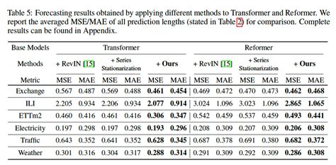 Paper 100 Non Stationary Transformersexploring The Stationarity In Time Series Forecasting