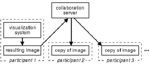 Schematic Of A Simple Collaborative Visualization System 25
