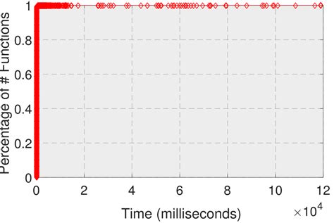 Cdf Of Indexing Time For 1 Million Functions Fig 13 Cdf Of Search