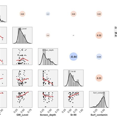 correlation analysis of monitoring data and sampling locations