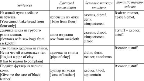 Semantic Tagging Of Contexts For Preposition из Download Scientific