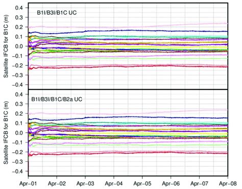 Real Time Satellite Ifcb For B1c And B1ib3i Signals The Top One