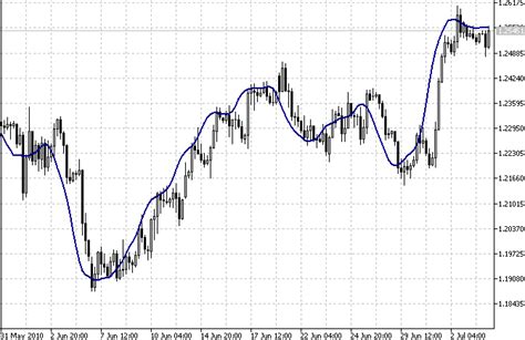 Free Download Of The Is7ntrend1 Indicator By Shooter777 For Metatrader 5 In The Mql5 Code
