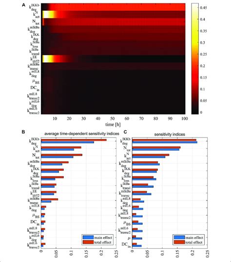 Sensitivity Analysis Of Model Parameters A The Heat Map Shows The Download Scientific