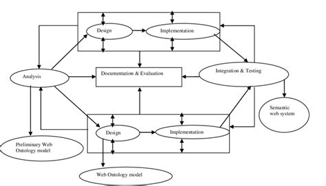 Proposed Engineering Model For Development Of Semantic Web Based System