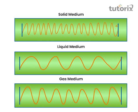 Sound Waves Need Medium Propagation