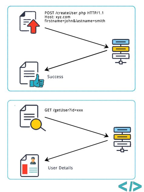 differenza tra metodo get e post in informatica informatica e