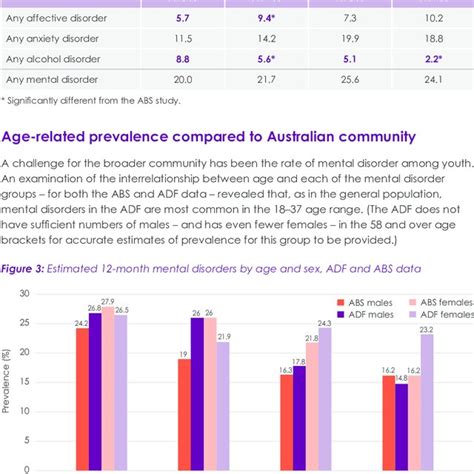 estimated 12 month anxiety disorder by age and sex in the adf adf and