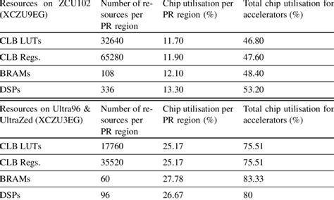 2 available resources for acceleration on the zcu102 platform and the