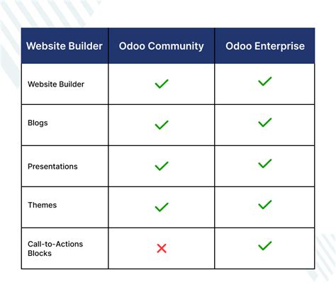Odoo Community Vs Odoo Enterprise Odoo Comparison