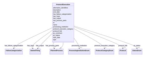 Merging The Berkeley Schema Into The Nmdc Schema Nmdc Schema Documentation