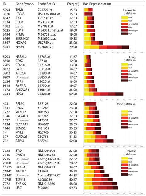 Comparison Of The Most Frequently Selected Genes Comparison Of The
