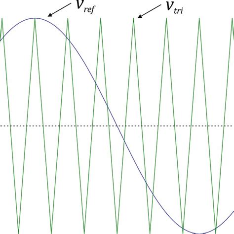 Signals Used In A Carrier Based Modulation Strategy One Leg Of The Download Scientific Diagram