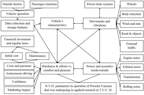 Short Methodology In Determining Noise Vibrations And Harshness Download Scientific Diagram
