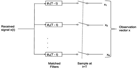 Detector Part Of Matched Filter Receiver Download Scientific Diagram