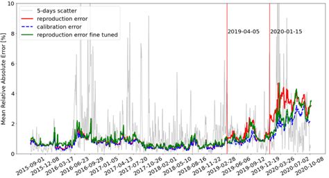 time evolution of the mean relative absolute error on the training and