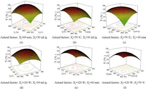 Response Surface Plots Af Showing The Interactive Effects Of