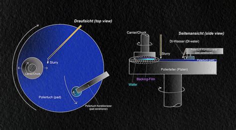 Cmp Semiconductor Materials What Is Their Importance Inquivix Technologies