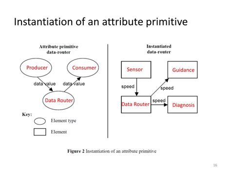 ppt quality attribute design primitives and the attribute driven