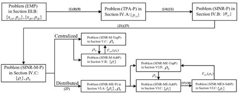 Connections Among The Problem Formulations We Also Mark Out The