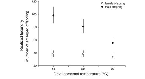 Effect Of Developmental Temperature On Realized Fecundity By Sex Open Download Scientific