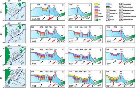 Tectonic Model For The Evolution Of The Okinawa Trough At Four